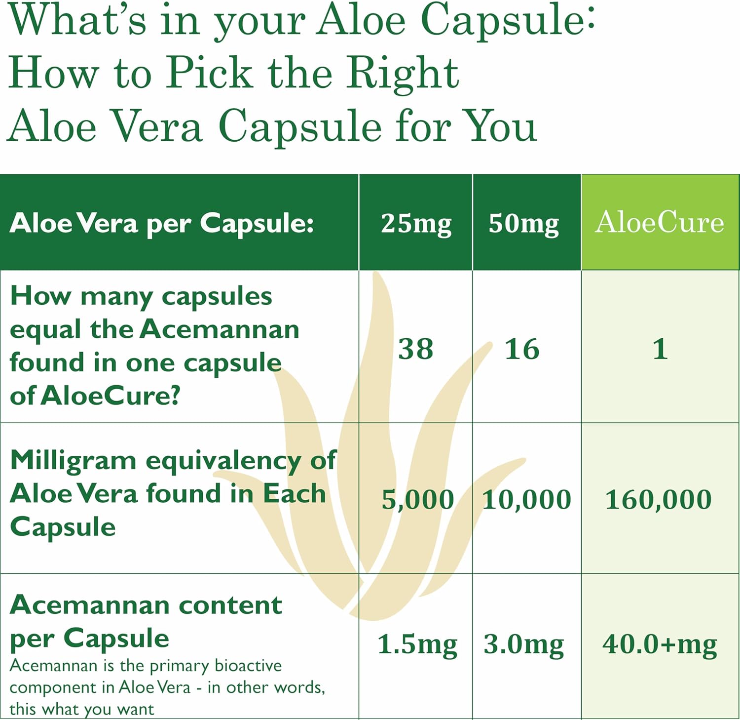AloeCure Advanced Formula Aloe Vera Capsule